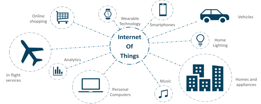 IoT Device Integration | How Smart Connectivity is Transforming Modern ...